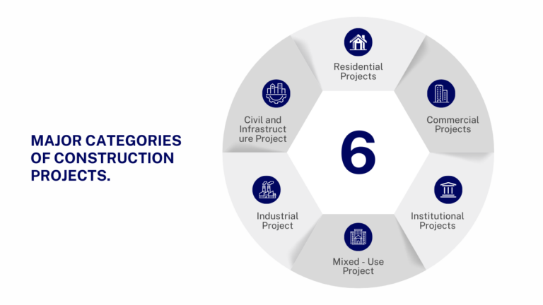 6 Major Types of Construction Projects - EZYPRO